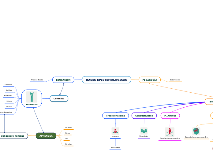 BASES EPISTEMOLÓGICAS - Mind Map